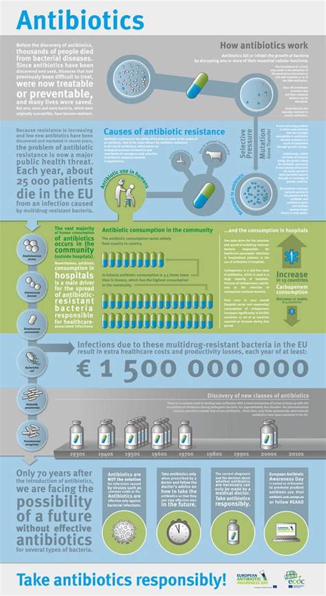 26 Best All About Antibiotics Images On Pinterest Health Infographic