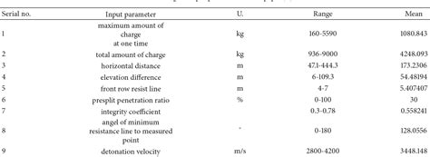 Table 1 From Prediction Of Peak Velocity Of Blasting Vibration Based On Artificial Neural