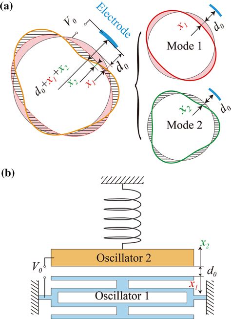 Typical Systems That Can Produce Electrostatic Dispersive Parametric