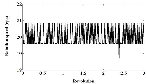The Rotation Speed Variation In Three Revolutions Download Scientific Diagram