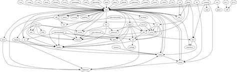 Visualize Rough Redis Source Code Dependencies · Saidies Log