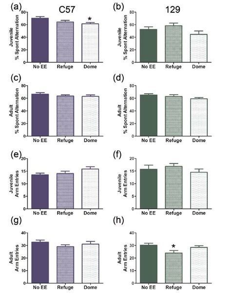 Graphs Display Behavior Of C57 A C E G And 129 B D F H Mice Download Scientific