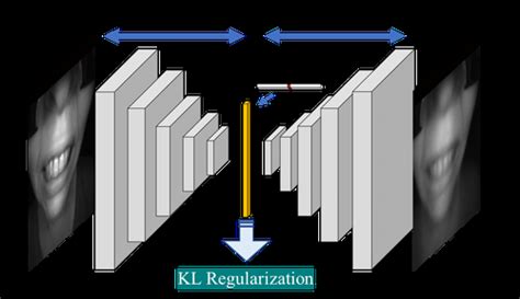 The Baseline Cvae Model The Decoder Is Conditioned On Identity C