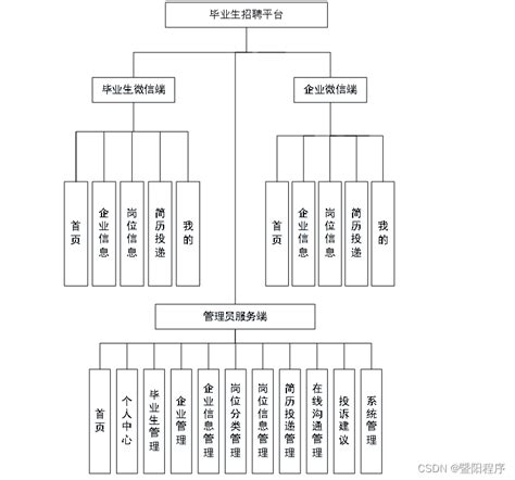 Javaphpnodejspython基于微信小程序的毕业生招聘平台【2024年毕设】 Csdn博客