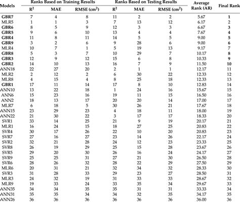 Comparative Statistical Performance Analysis Of Mlr Svr Ann And Gbr Download Scientific