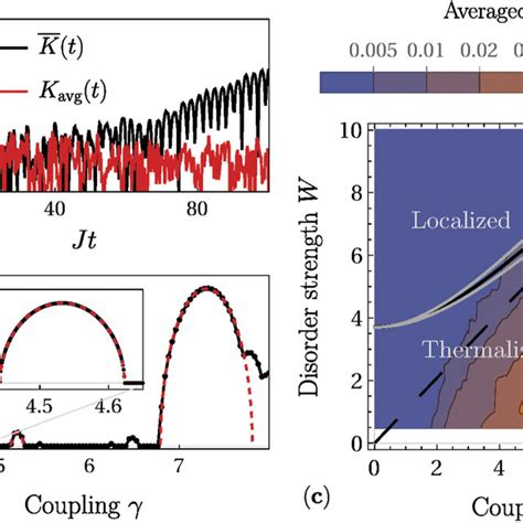 A The Averaged Memory Kernel K¯ And The Memory Kernel Of The Averaged Download Scientific