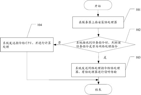 network virtualized processing method eureka patsnap