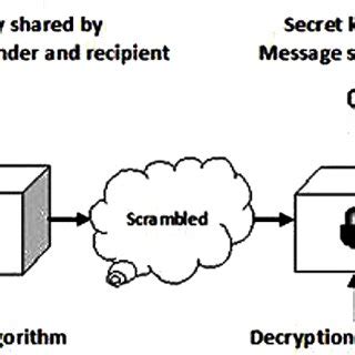 WCF Security Features Download Scientific Diagram