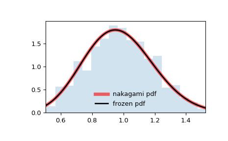 Python SciPy stats nakagami用法及代码示例 纯净天空