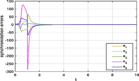Figure 1 From New Predefined Time Sliding Mode Controller For Synchronization Of Non Identical