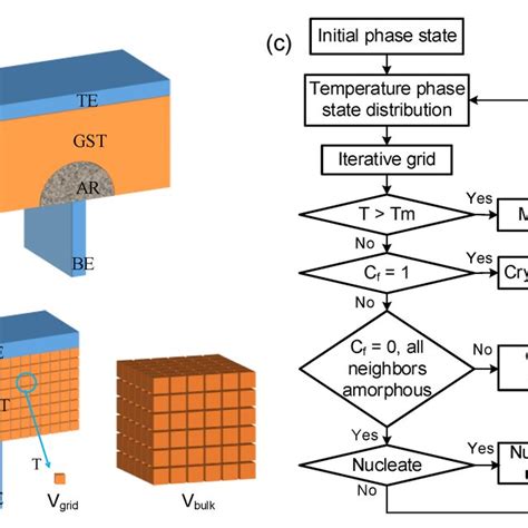 a pcm of the mushroom structure te and be stand for top electrode