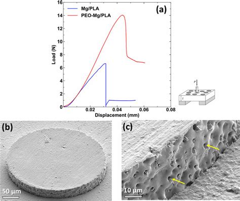 Characterization Of Interface Shear Strength A Representative Download Scientific Diagram