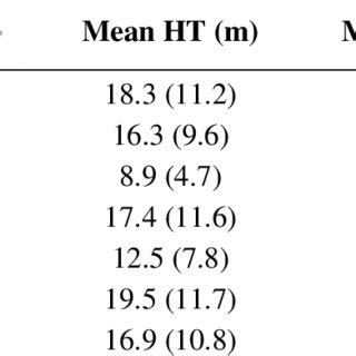 Summary Tree Statistics Download Table