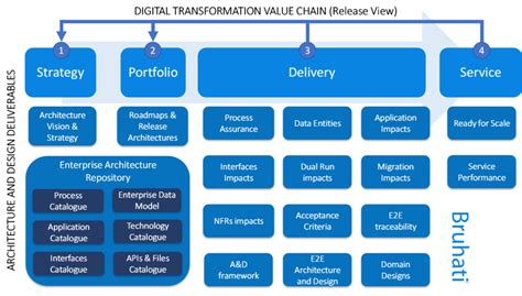 Agile Architecture Deliverables For Digital Transformation TheOpenArch Architecture