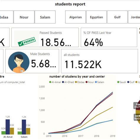 Educational Insights Power Bi School Dashboard Kaggle