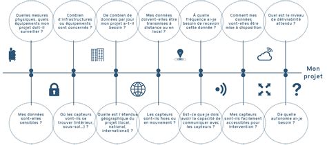 Connectivité Iot Cellulaire Choisir Nb Iot Ou Lte M