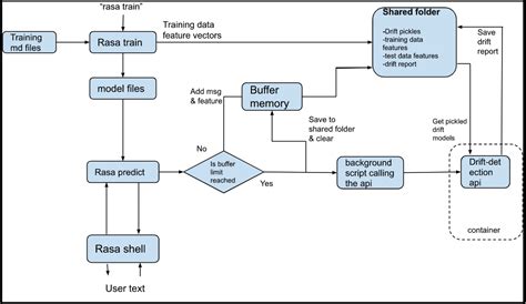 Concept Drift Detection With Chatbots Prasang Gupta