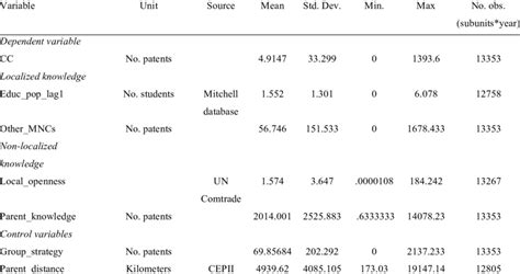 Variable Definitions And Summary Statistics Download Table