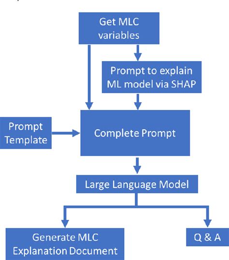 Large Language Model Based Interpretable Machine Learning Control In Building Energy Systems