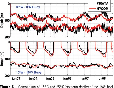 Figure 6 From Design And Implementation Of The Oceanographic Modeling And Observation Network