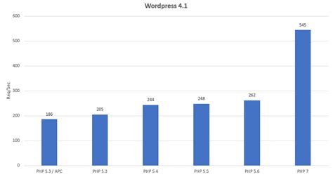 PHP 7 Now Available HostAway