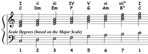 Chord Progressions Roman Numeral Analysis Rna