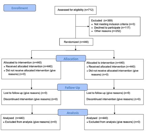 Consort 2010 Flow Diagram Download Scientific Diagram