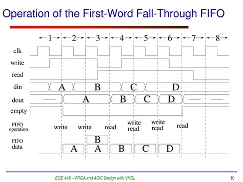 Ppt Lecture 13 Picoblaze Io And Interrupt Interface Powerpoint