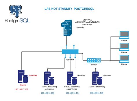 Lab Hot Standby Postgresql 11 Data Sql