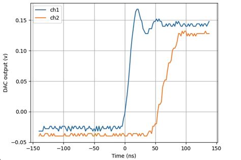 Adc3644evm Latency Does Not Match The Data Sheet Data Converters