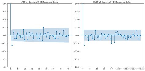 用python实现时间序列模型实战——day 8 季节性arima模型 Sarima Csdn博客