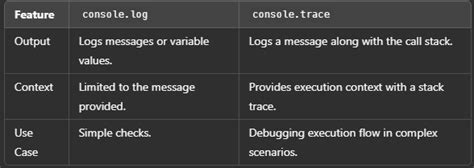 supercharge your debugging skills with console trace by