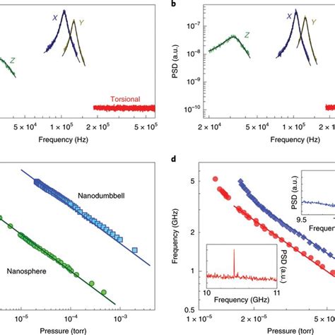 Experimental Schematic And Rotation Spectra Of An Optically Levitated