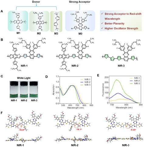 Design Synthesis And Characterization Of Near Infrared Afterglow
