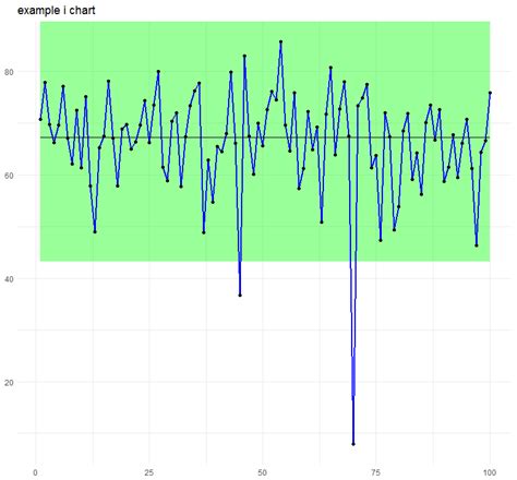 R How To Use Qicharts2 And Ggplots2 Together Stack Overflow