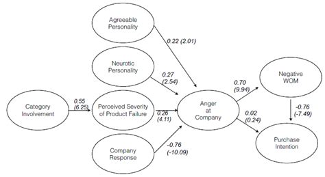 Results Of Sem Analysis Standardized Coefficients And T Values