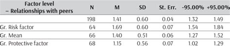 Group Statistics For The Variables Relationships With Peers And