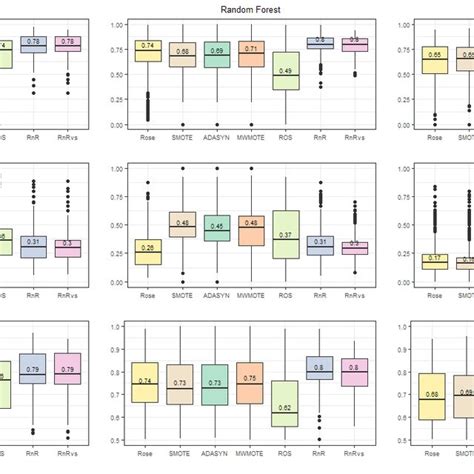 Box Plots Of Categorical Datasets For Each Classifiers Download