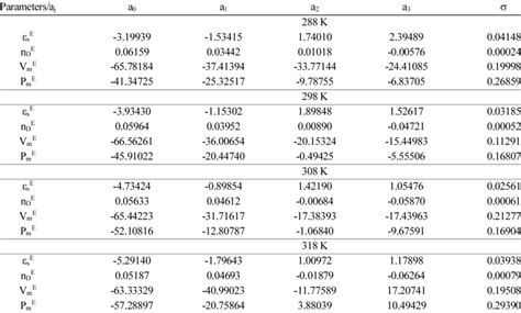Aj Coefficients Of Excess Dielectric Constant Excess Refractive Index