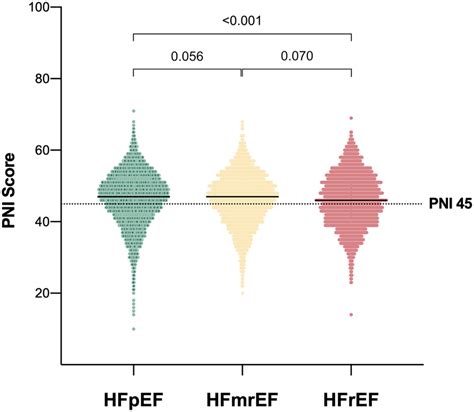 Distribution Of The Prognostic Nutritional Index Pni According To Download Scientific Diagram
