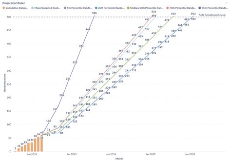Part Ii Enrollment Projections Scenario Planning With Real Time Data Miracle Putting