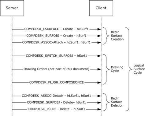 Ms Rdpedc Drawing Operations Management Microsoft Learn