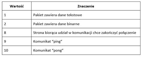 Websocket Protocol Security In Practice