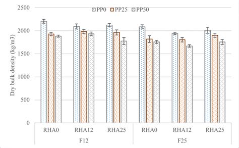 Dry Bulk Density Of Cement Based Composites Download Scientific Diagram