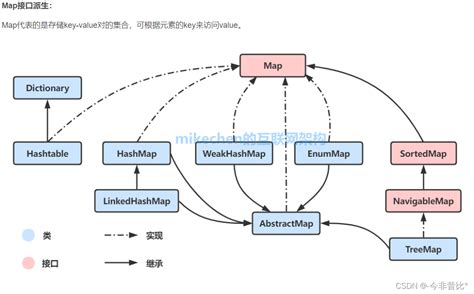 Java集合大总结——map集合map集合实现类 Csdn博客