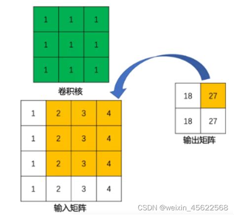 转置卷积（transposed Convolution） 编程之家