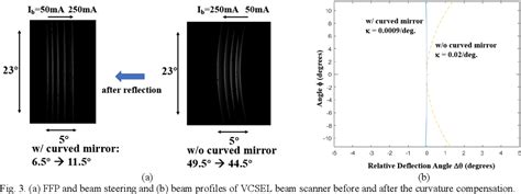 Figure 3 From Beam Curvature Compensation Of Solid State Vcsel Beam Scanner Using Curved Prism