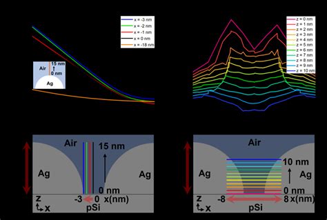 Spatial Profiles Of The Electric Nf Intensity Calculated Within The Gap