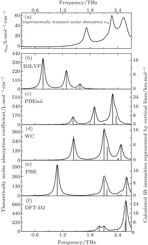 The Low Frequency Region 03−26thz Of The Standard Molar Absorption Download Scientific