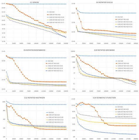 Convergence Graphs Of Some CEC Functions Download Scientific Diagram